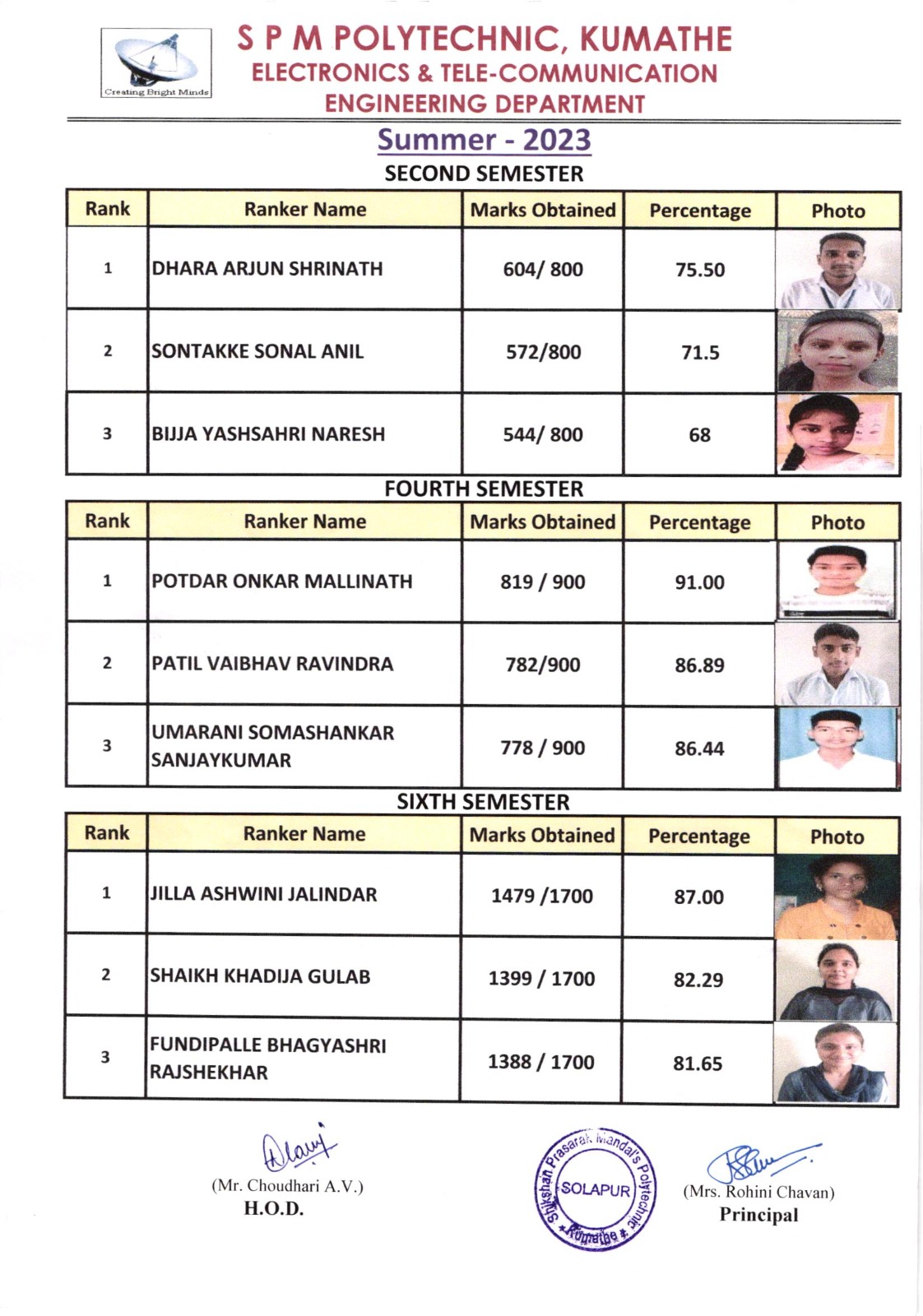 SPM Polytechnic , Kumathe
